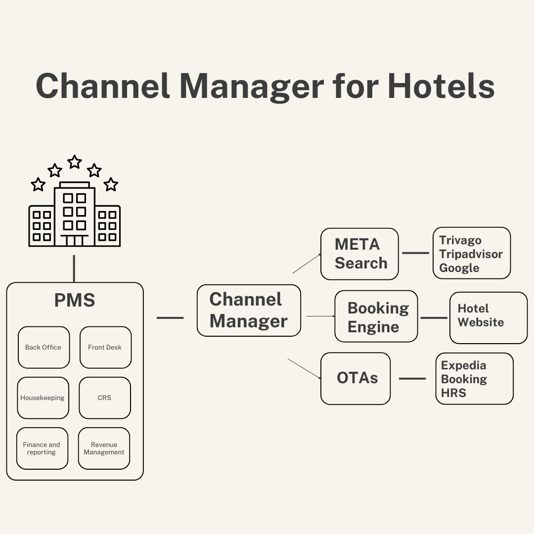 7 Key Benefits of Using a Channel Manager for Independent Hotels